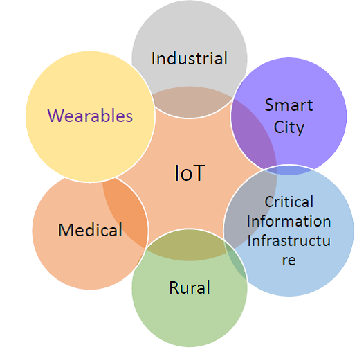 Center For Internet Of Things (CIOT) - Research